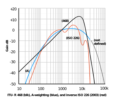 Lindos Electronics - ITU-R 468 Weighting in Detail